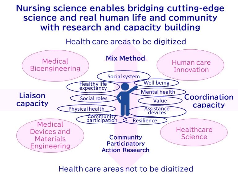 Nursing Science ｜ Healthcare Sciences Section ｜ Introduction site for ...